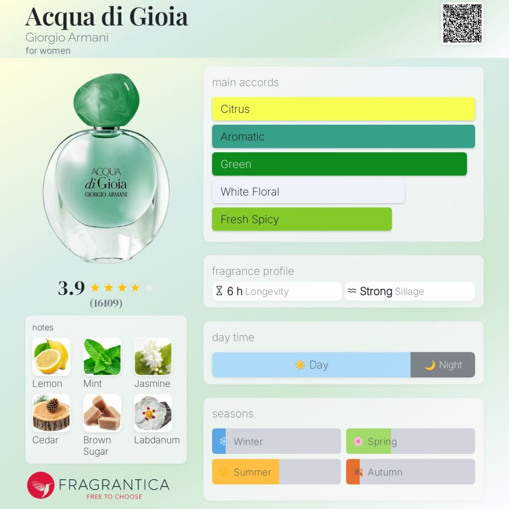 Acqua di Gioia Giorgio Armani for women 100ml - DotLink Lanka (Pvt) Ltd